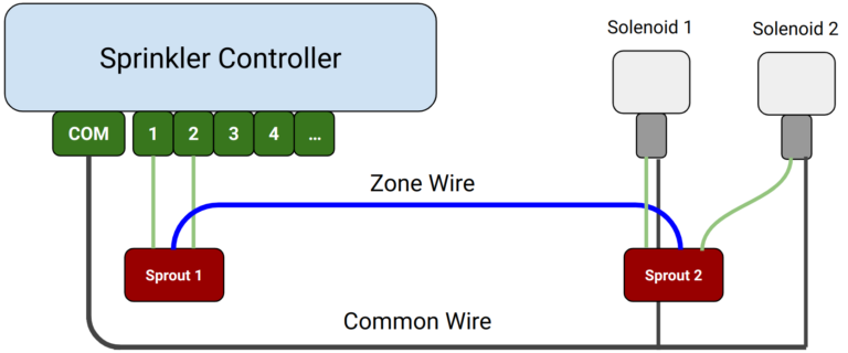Blog | OpenSprinkler